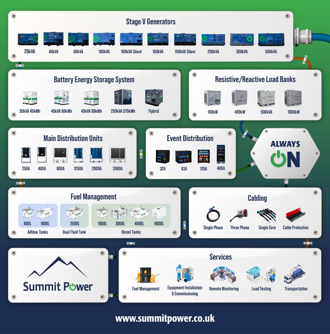 Summit Platforms - Generator Hire
